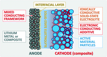 Managing transport properties in composite electrodes/electrolytes for ...