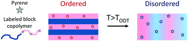 Determining order-to-disorder transitions in block copolymer thin films ...