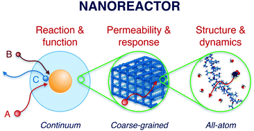 Modeling of stimuli-responsive nanoreactors: rational rate control ...