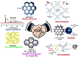 Recent development of covalent organic frameworks (COFs): synthesis and ...