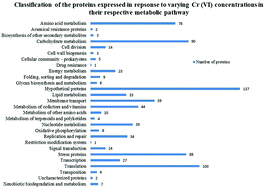 Proteomic response of marine-derived Staphylococcus cohnii #NIOSBK35 to ...