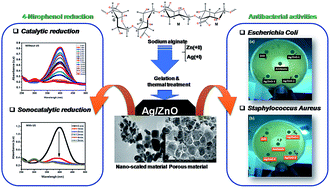 Highly efficient catalytic/sonocatalytic reduction of 4-nitrophenol and ...
