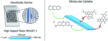 Crystallization of high aspect ratio HKUST-1 thin films in nanoconfined ...