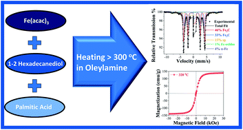 Iron carbide nanoplatelets: colloidal synthesis and characterization ...