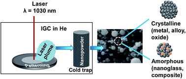Combination of pulsed laser ablation and inert gas condensation for the ...