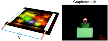 An efficient flexible graphene-based light-emitting device - Nanoscale ...