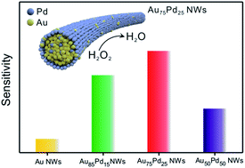 Optimization of gold–palladium core–shell nanowires towards H2O2 ...