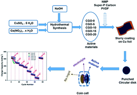 Influence of Ga2O3, CuGa2O4 and Cu4O3 phases on the sodium-ion storage ...