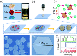 Submillimeter and lead-free Cs3Sb2Br9 perovskite nanoflakes: inverse ...