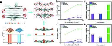 Recent advances in ruthenium-based electrocatalysts for the hydrogen ...