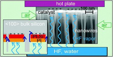 Metal assisted chemical etching of silicon in the gas phase: a ...