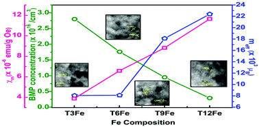 Significant reduction in the optical band-gap and defect assisted ...