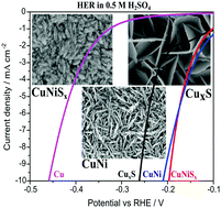 Anodic fabrication of nanostructured CuxS and CuNiSx thin films and ...
