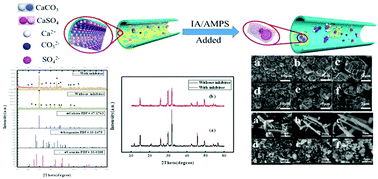 Synthesis, characterization and performance evaluation of an ...
