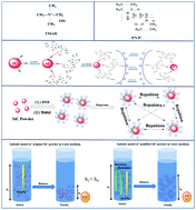 Study of dispersion mechanisms of modified SiC powder: electrostatic ...