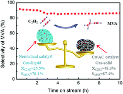 Gas–solid acetylene dimerization over copper-based catalysts - New ...