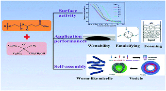 Study on the properties and self-assembly of fatty alcohol ether ...