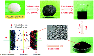 Foamed graphene flakes from the one-step pyrolysis of PEG/MgO ...
