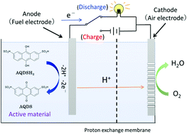 Photo-rechargeable fuel cell using photo-hydrogenation reactions of ...