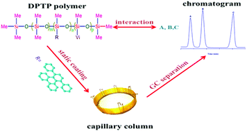 1,4-Diphenyltriphenylene grafted polysiloxane as a stationary phase for ...