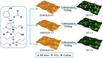 Synthesis of mesoporous carbon with tunable pore size for ...