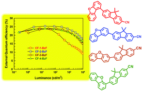 Regioisomer effects of dibenzofuran-based bipolar host materials on ...