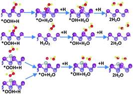 Adsorption characteristics and oxygen reduction reactions on pristine ...