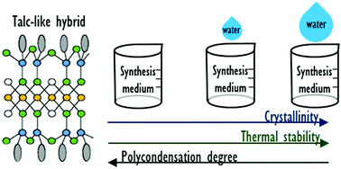 Talc-like hybrids: influence of the synthesis - New Journal of ...