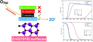 Effect of surface defects on the interaction of the oxygen molecule ...