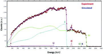 Original synthesis route of bulk binary superconducting graphite ...