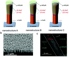 Structural and electrical characterization of monolithic core–double ...