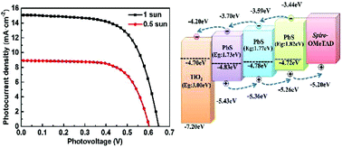 Gradient-band-gap strategy for efficient solid-state PbS quantum-dot ...