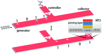 Controlled modification of skyrmion information in a three-terminal ...