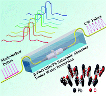 Beta-lead oxide quantum dot (β-PbO QD)/polystyrene (PS) composite films ...