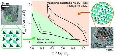 Order–disorder transition in nano-rutile TiO2 anodes: a high capacity ...