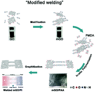 Modified graphene/polyimide composite films with strongly enhanced ...