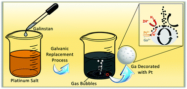 Galvanic replacement of liquid metal galinstan with Pt for the ...