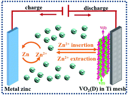 Monoclinic VO2(D) hollow nanospheres with super-long cycle life for ...