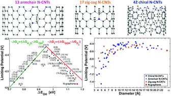 Catalytic trends of nitrogen doped carbon nanotubes for oxygen ...