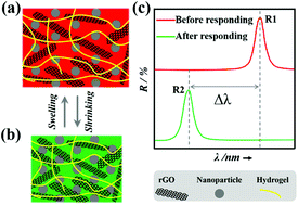 Graphene hybrid colloidal crystal arrays with photo-controllable ...