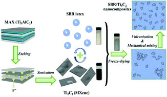 Ti3C2 MXene as a new nanofiller for robust and conductive elastomer ...