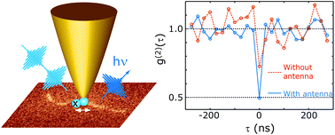 Controlling photon antibunching from 1D emitters using optical antennas ...