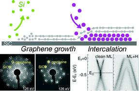 Epitaxial graphene/silicon carbide intercalation: a minireview on ...