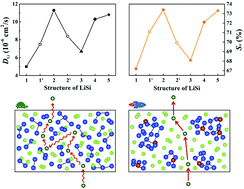 New insights into Li diffusion in Li–Si alloys for Si anode materials ...
