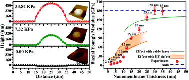 Ultrasoft silicon nanomembranes: thickness-dependent effective elastic ...