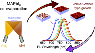 Growth modes and quantum confinement in ultrathin vapour-deposited ...