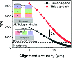 Strategy toward the fabrication of ultrahigh-resolution micro-LED ...