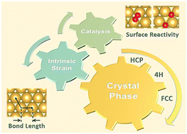 Crystal phase effect upon O2 activation on gold surfaces through ...