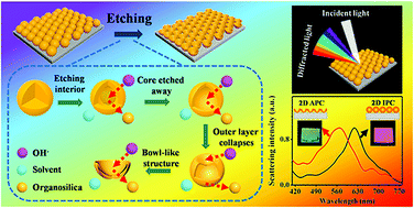 A facile fabrication strategy for anisotropic photonic crystals using deformable spherical ...