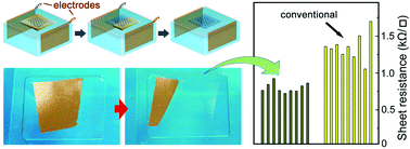 High-quality graphene transfer via directional etching of metal ...